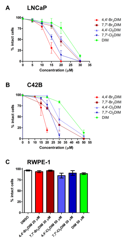 Genes & Cancer | 3,3’-Diindolylmethane (DIM) and its ring-substituted ...